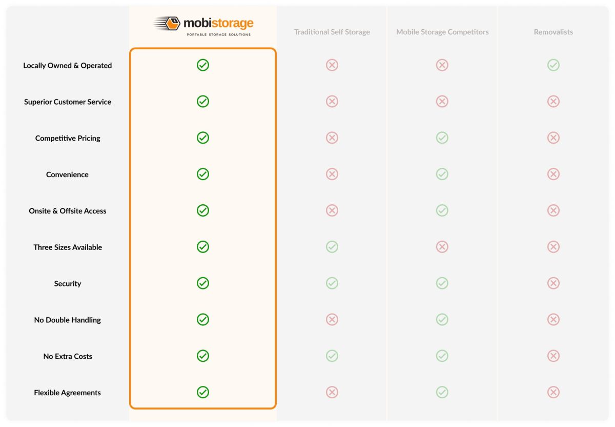 Mobile Container Storage Perth - Mobistorage