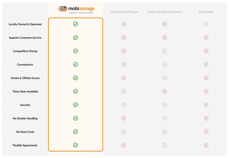 Mobile Container Storage Perth - Mobistorage